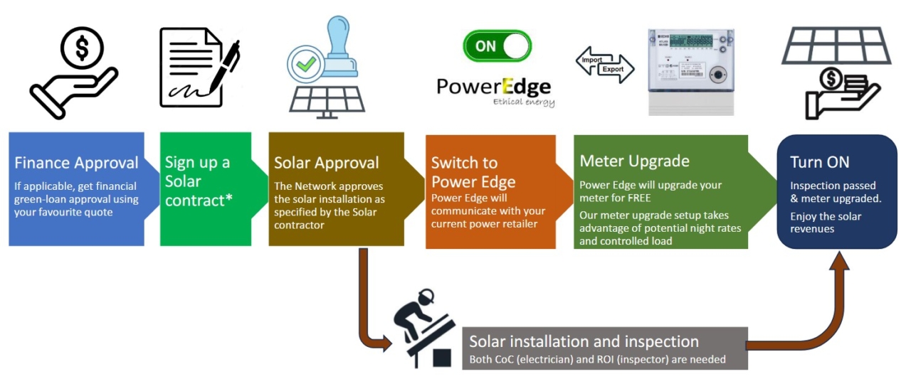 Best practice process when installing a solar system - PowerEdge